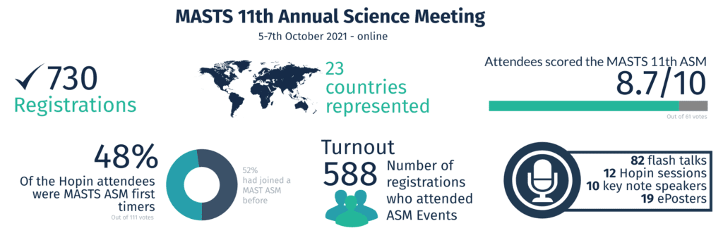 Annual Science Meeting - MASTS