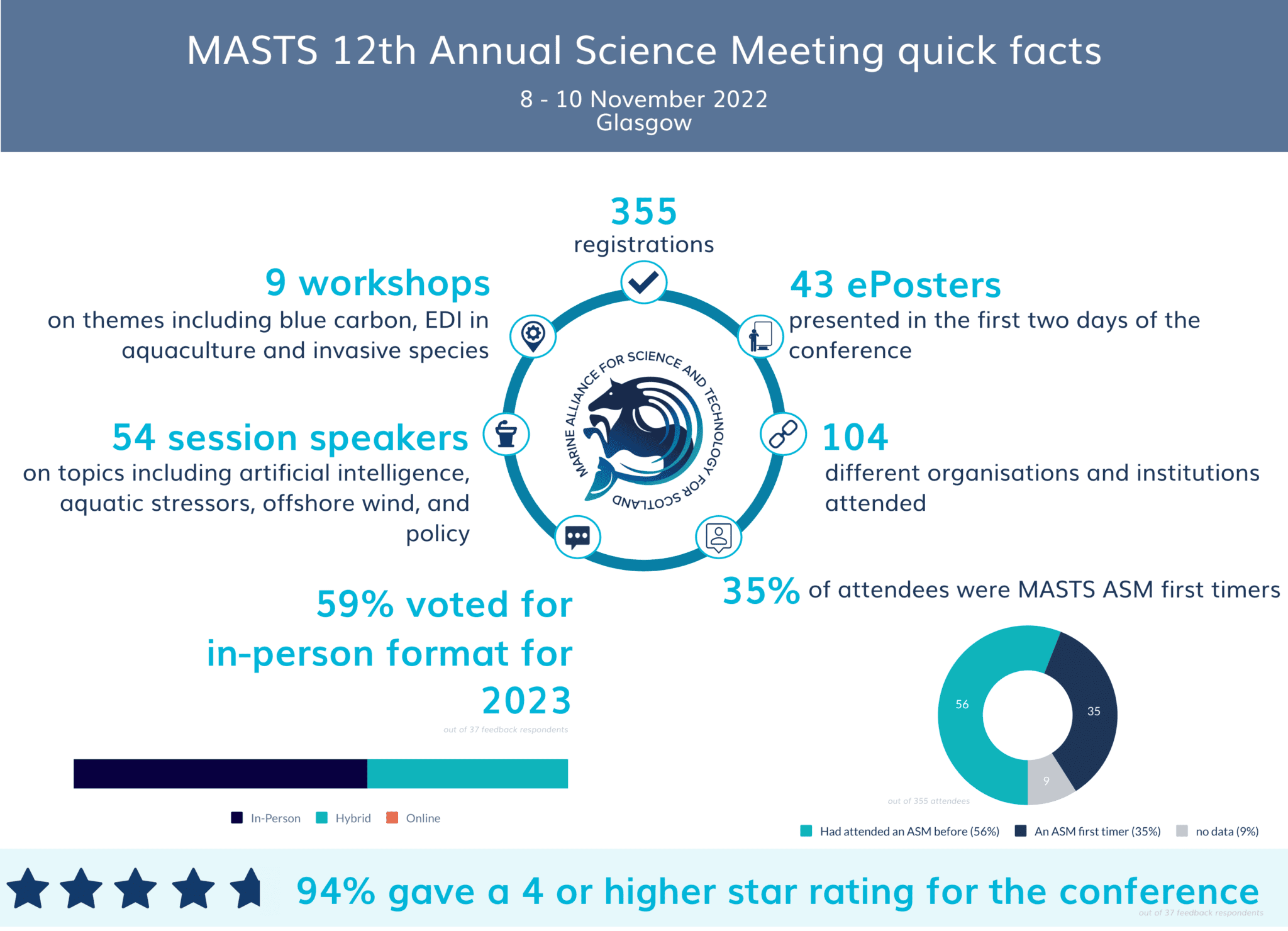 Annual Science Meeting - MASTS